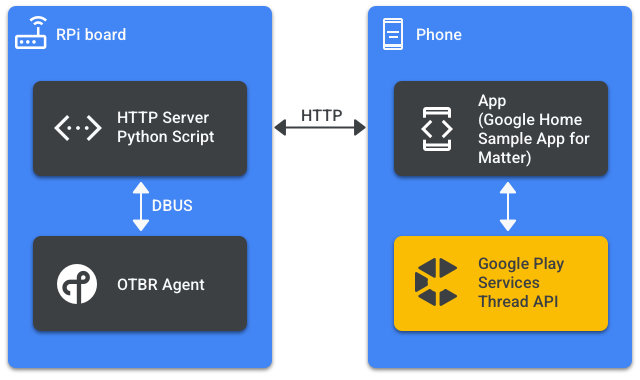 Sharing the Thread Network With Google Thread Credentials APIs | Google ...