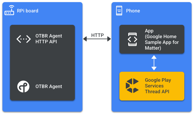 Sharing the Thread Network With Google Thread Credentials APIs | Google ...