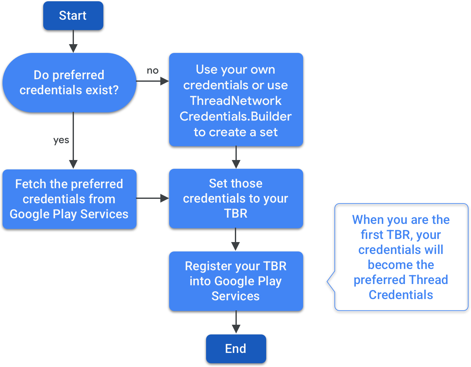 Sharing the Thread Network With Google Thread Credentials APIs | Google Home Developers