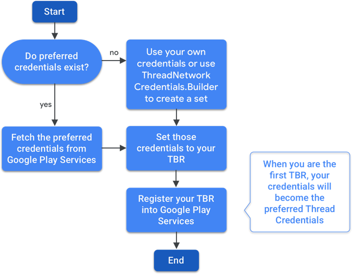 Sharing the Thread Network With Google Thread Credentials APIs | Google Home Developers